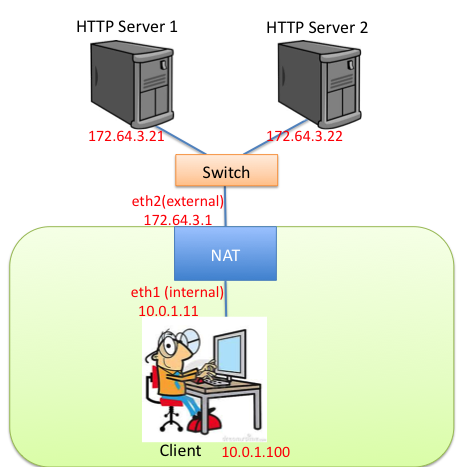 Network Address Translator